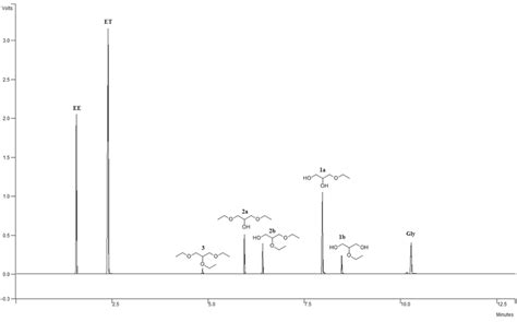 Chromatogram Of The Reaction Medium Of The Etherification Reaction Of