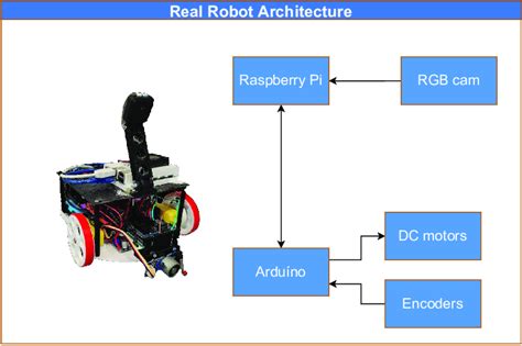 Robot Architecture It Is Composed Of Two Main Micro Controllers The Download Scientific