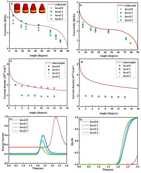 Angular Dependence Of Coercivity For A 25 Nm And B 60 Nm Nano Dots Download Scientific
