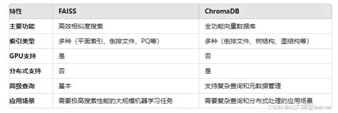 高效相似度搜索：faiss与chromadb的比较与应用 chromadb faiss csdn博客