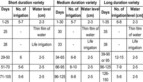 Scheduling Of Irrigation To Rice Download Scientific Diagram