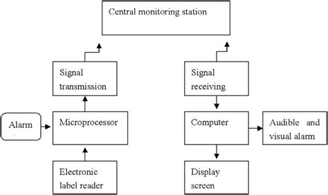 Block Diagram Showing The Principle Of Monitoring Alarm System Download Scientific Diagram Block Diagram Showing The Principle Of Monitoring Alarm System Download Scientific Diagram