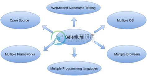 Selenium教程 Selenium Selenium 小牛知识库 Selenium教程 Selenium Selenium 小牛知识库