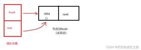 数据结构——链队（定义、初始化、判断空队、入队、出队、遍历） Csdn博客