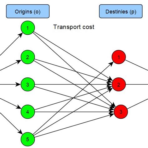 Transport Model Representation With Nodes And Arcs Download