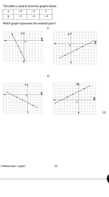 Solved The Table Is Used To Draw The Graphs Below Which Graph