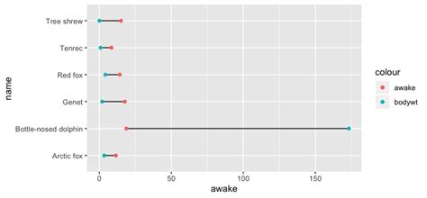 R How To Connect Two Points With A Line From Different Columns On Ggplot Stack Overflow