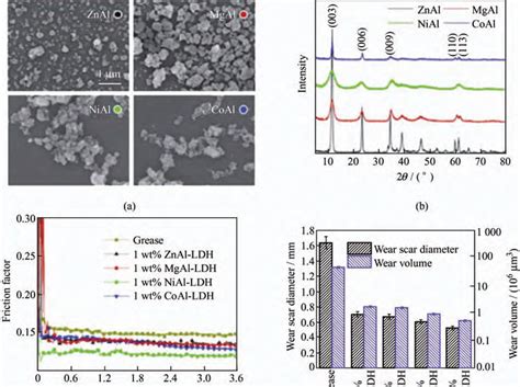 Sem Images A Xrd Patterns B Friction Factor C Of Znal Mgal