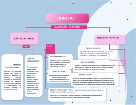 Mapa Conceptual Ramas Del Derecho Pdf