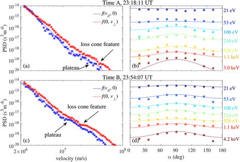 Modeled Solid And Observed Discrete Electron Phase Space Density