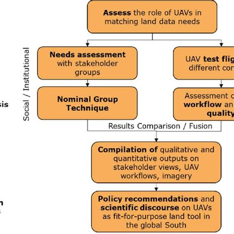 1 Conceptual Framework Of Chapter 3 Download Scientific Diagram