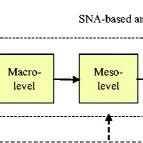Multi Level Approach For Monitoring ICT Intervention Download Scientific Diagram