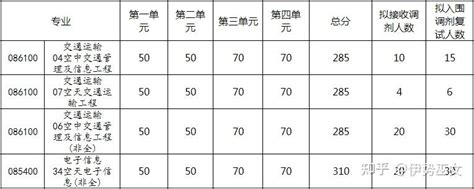 电子科技大学考研调剂信息大全！（内含各学院专业基本条件、申请流程） 知乎
