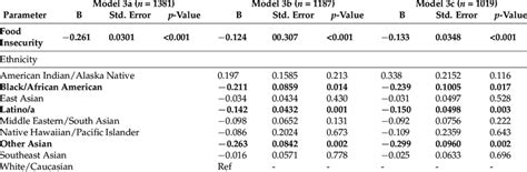 Regression Model 3 Multiple Linear Regression Of Food Insecuritys