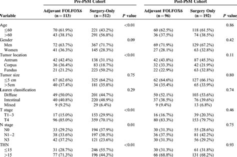 Characteristics Of The Patient Cohort Before And After Psm Download Table