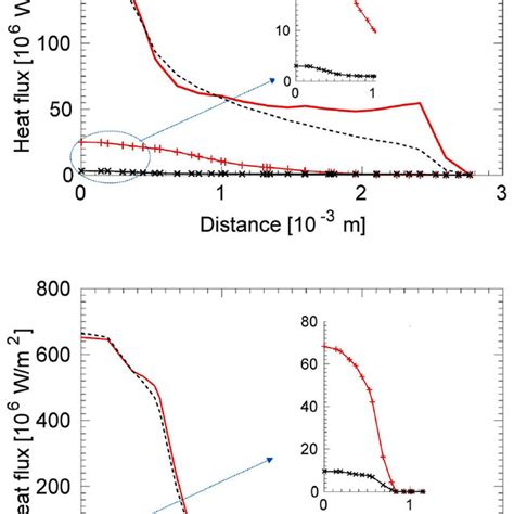 heat fluxes transferred by charged particle fluxes calculated at 200 a