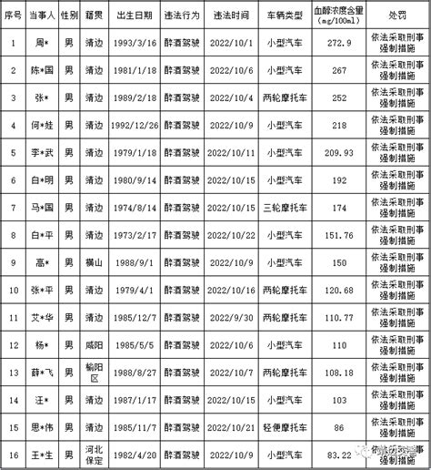酒驾曝光来了请文明守法 远离酒驾 五大曝光 来源 靖边 驾驶员