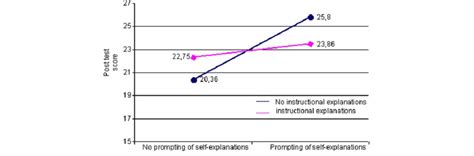 Interaction Between Prompting Of Self Explanations And Instructional Download Scientific