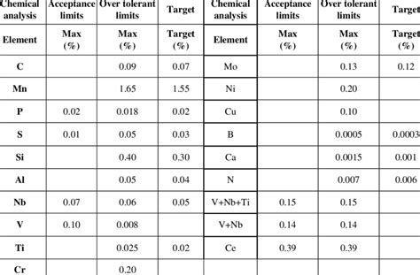 X70 Microalloyed Steels According To Api 5l 95 Download Scientific