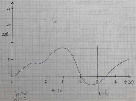 Solved 2a Define Instantaneous Acceleration A Along The X Solved 2a Define Instantaneous Acceleration A Along The X