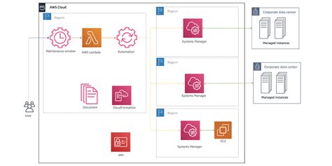 Implement A Centralized Patching Solution Across Multiple Aws Regions