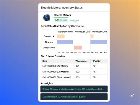 Ai In Inventory Management The Key To Streamlined Operations Markovate