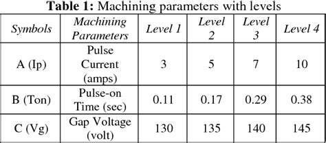 Figure 1 From Analysis Of Edm Process Parameters For Optimization Of