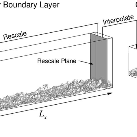 schematic of les computational domain and simulation strategy