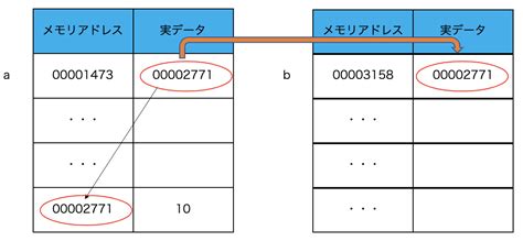 Pythonの引数の渡し方について解説（値渡し・参照渡し） 本町オープンソースラボ 大阪でのit勉強会多数開催！大阪本町のエンジニア向け