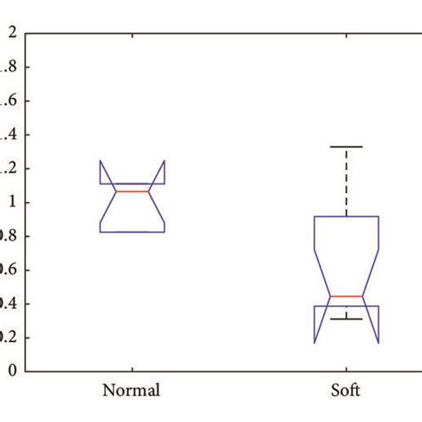 Anova Box Plots For Testing Each Hypothesis Indicated On The Left