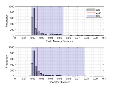 Distribution Of Earth Movers Distance And Chamfer Distance Values Box Download Scientific