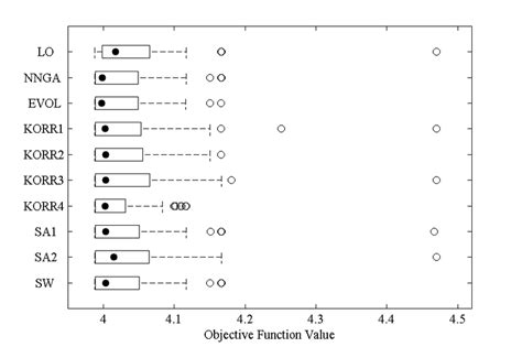boxplot of objective function values from random restarts of different