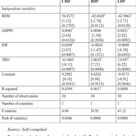 Results From Multiple Regression Estimation Brazil Download Scientific Diagram