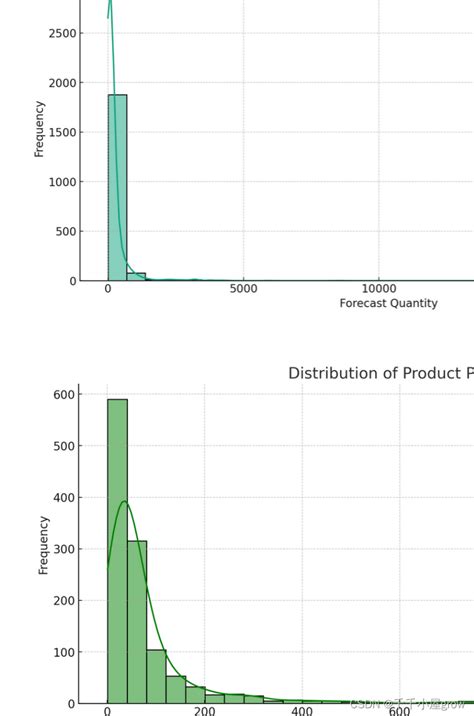 【思路代码详解】2023mathorcup大数据复赛b题妈妈杯高校数学建模挑战赛电商零售商家需求预测及库存优化问题mathercup2023