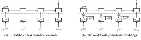 Figure 1 From Adversarial Training Methods For Semi Supervised Text