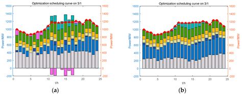 Optimal Scheduling of Multi-Energy Complementary Systems Based on an Improved Pelican Algorithm