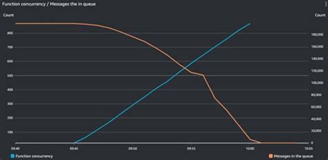 Introducing Faster Polling Scale Up For Aws Lambda Functions Configured With Amazon Sqs Amazon