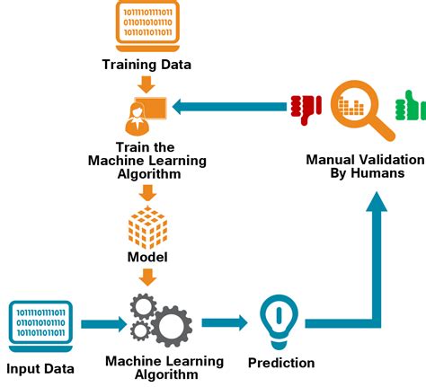cogito providing the unbiased ai modelvalidationservices for machinelearning with highest