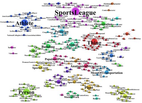 6 Hierarchical Clustering Based Generated Clustering Of Dbpedia