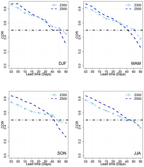 ESD Ensemble Forecast Of An Index Of The MaddenJulian Oscillation