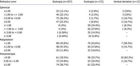 Distribution Of Refractive Error By Strabismus Type Download