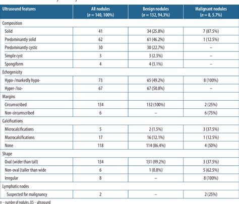 Table 2 From Accuracy Of The European Thyroid Imaging Reporting And Data System Eu Tirads In