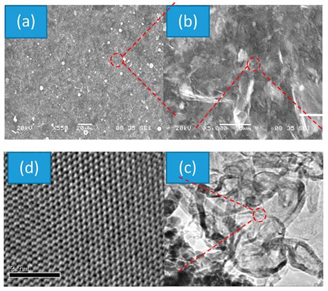 Bandgap Tuned 2d Boron Nitridetungsten Nitride Nanocomposites For Development Of High