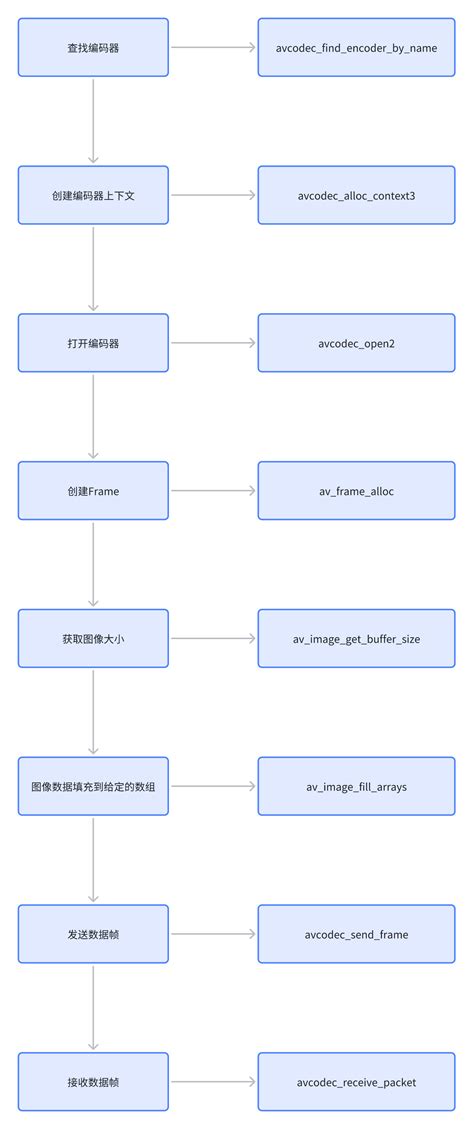Easy Ways For Using Opencv For H264 Video Encoding Programmer All