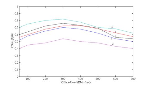 Throughput Vs Offered Load A Aodv B Dsr C Dsdv D Tora E Zrp Download Scientific Diagram