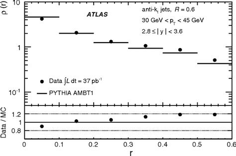 The jet shape ρ r measured using calorimeter energy clusters for