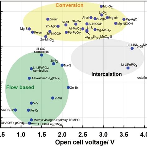 A Plot Of The Volumetric Energy Density Of Various Batteries Download