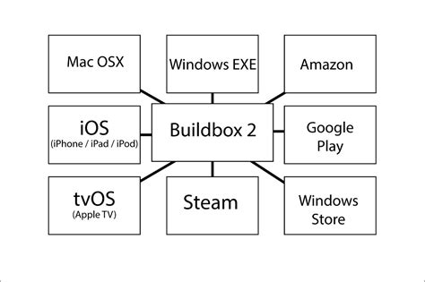 Buildbox X Game Development