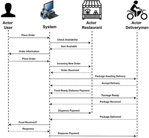Sequence Flow Diagram For One Order Download Scientific Diagram
