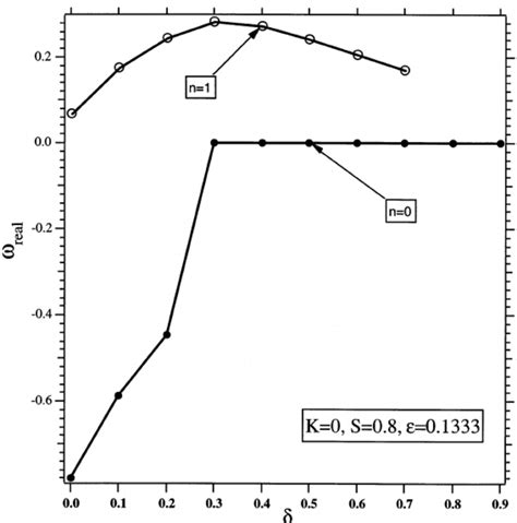 The Critical Frequency Of The Flow Disturbance As A Function Of